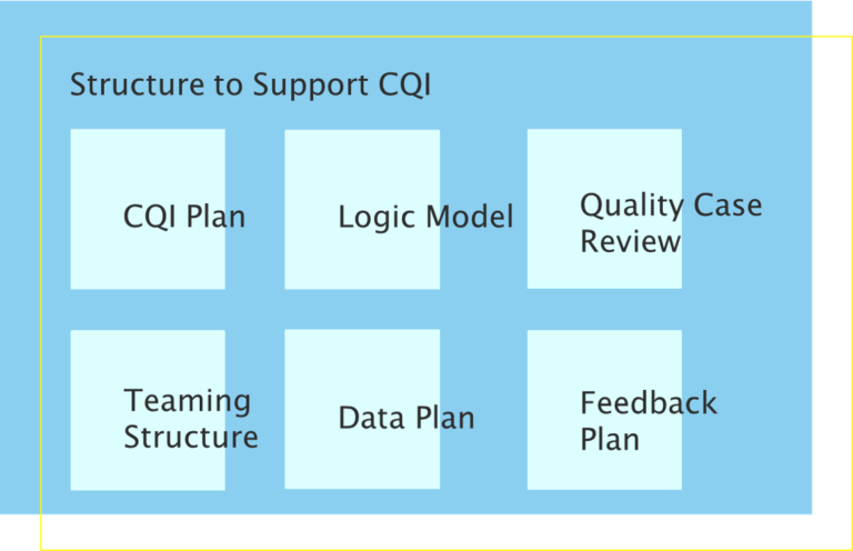 Framework of an Impactful Continuous Quality Improvement