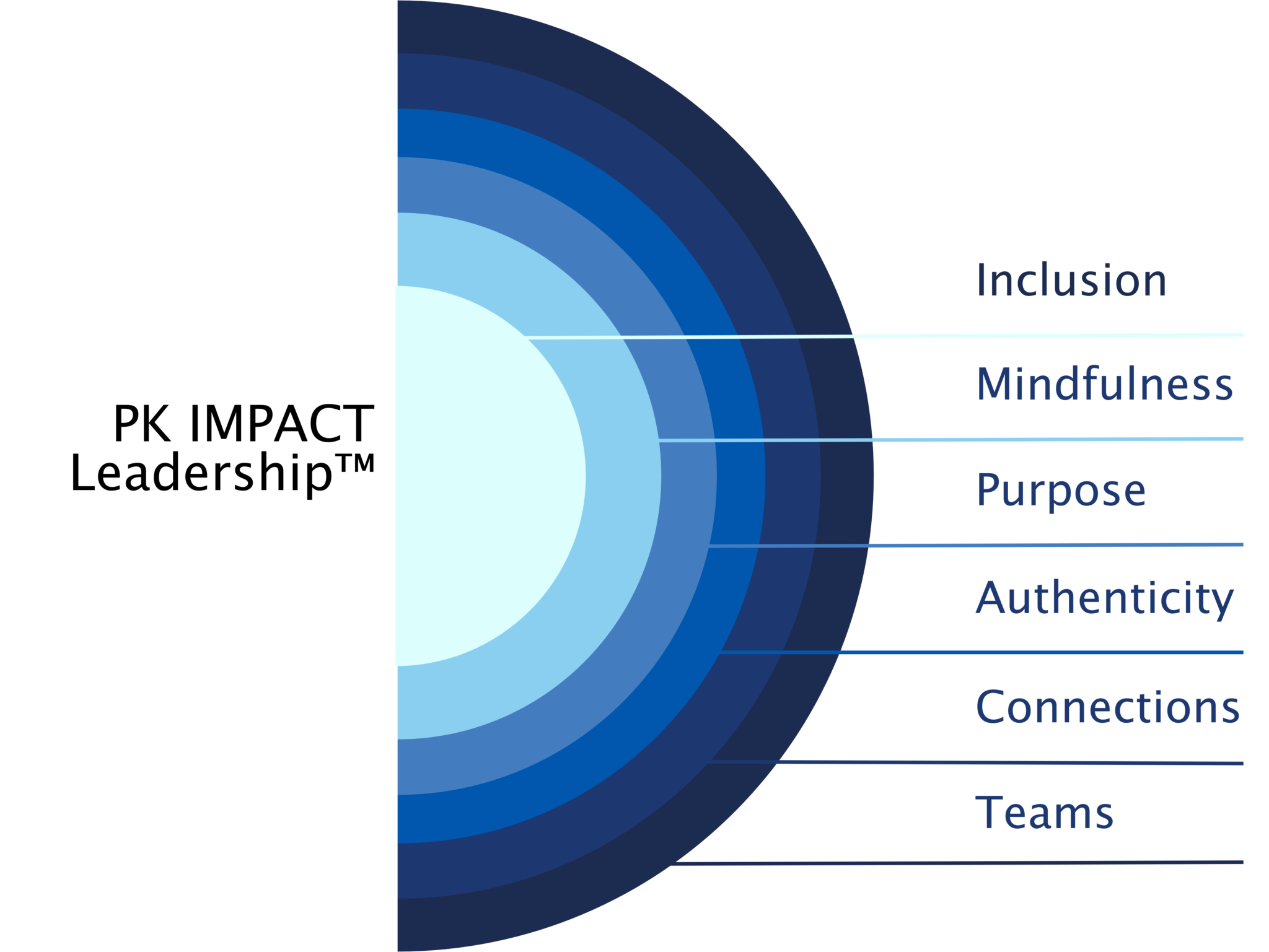 PK Impact Leadership™ - Public Knowledge